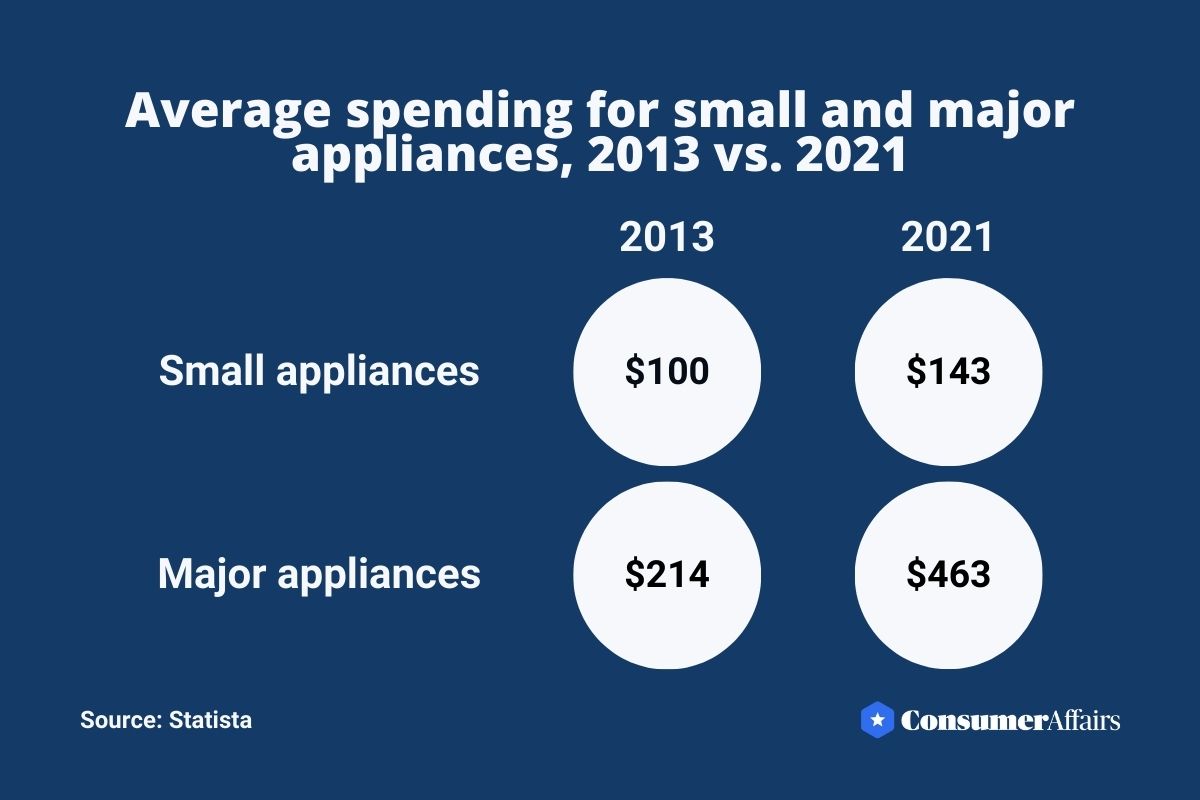 Home Appliance Industry Statistics 2025 | ConsumerAffairs®