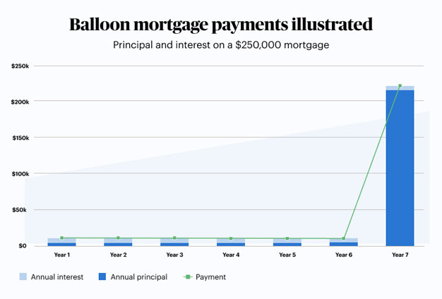 What Is a Balloon Mortgage? (2026) | ConsumerAffairs®