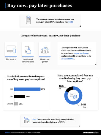 Understanding BNPL: Study | ConsumerAffairs®