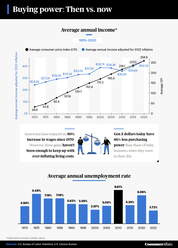 Comparing the Costs of Generations (2023) | ConsumerAffairs®