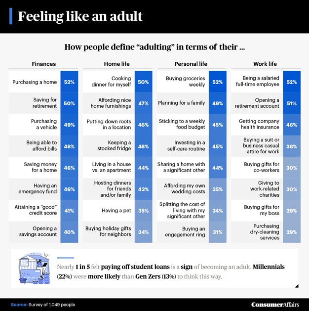 Adulting and the Milestone Purchases That Define It | ConsumerAffairs®