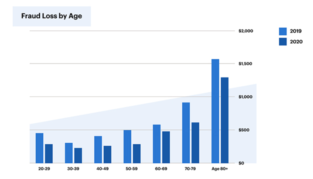 2021 Identity Theft Statistics | ConsumerAffairs