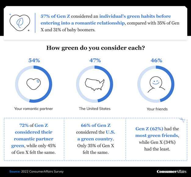 Going Green by Generation (2025) | ConsumerAffairs®