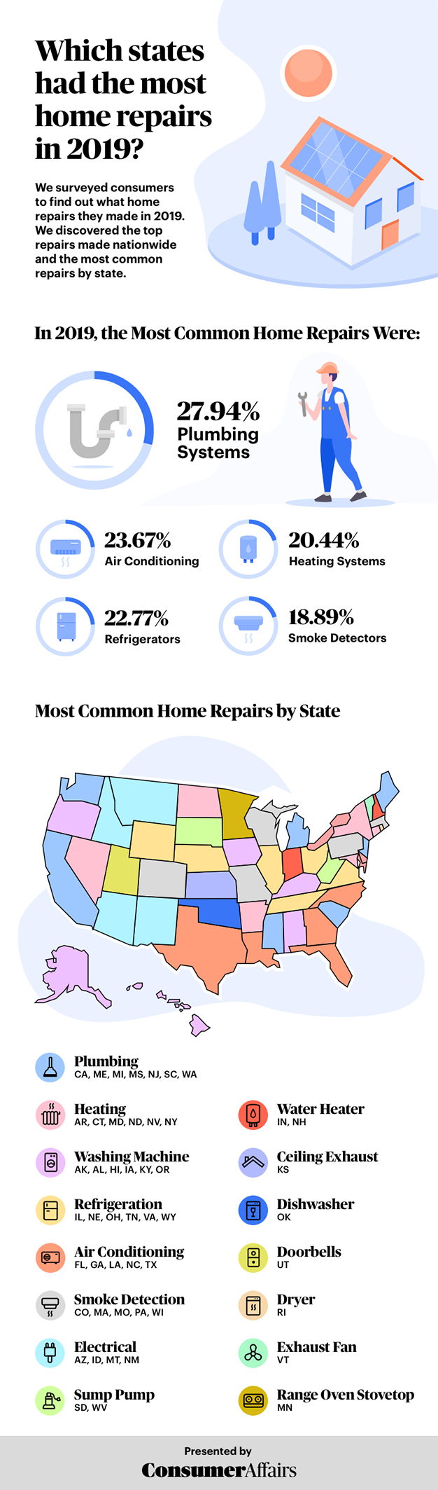 Home Repair Statistics By State | ConsumerAffairs®