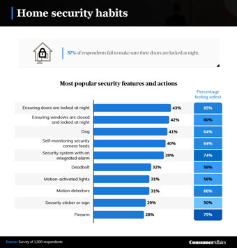Changing Home Security Habits (2025) | ConsumerAffairs®
