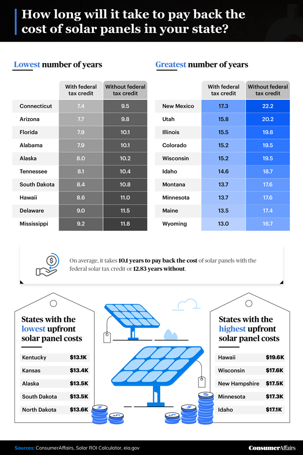 Where Your Solar Savings Go the Furthest (2025) | ConsumerAffairs®