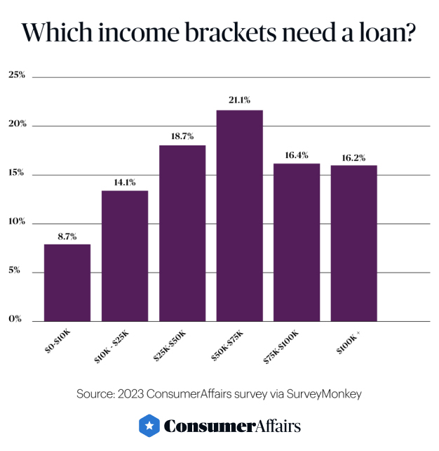 40% of Americans Need a Loan Right Now | ConsumerAffairs®
