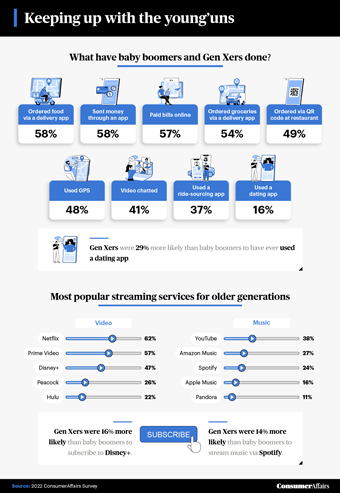 The Effects of the Digital Age by Generation (Survey) | ConsumerAffairs®