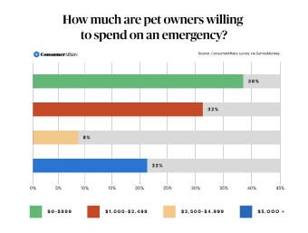 78% of Owners Willing to Go into Pet Debt for Emergencies ...