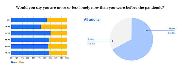 Elderly Loneliness Statistics (2021): Social Isolation Effects