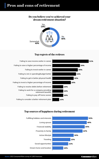Retirement Dreams by Generation (2025) | ConsumerAffairs®