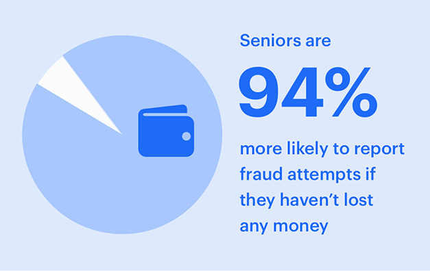 Elder Financial Abuse Statistics 2023: Common Scams & Frauds ...