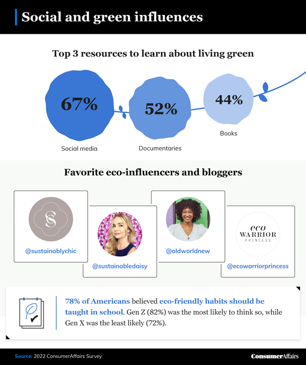 Going Green by Generation (2025) | ConsumerAffairs®