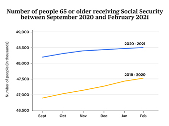 Elderly Poverty Statistics (2023): Senior Poverty Rate | ConsumerAffairs
