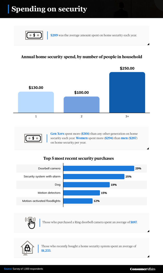 Changing Home Security Habits (2025) | ConsumerAffairs®
