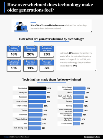 The Effects of the Digital Age by Generation (Survey) | ConsumerAffairs®