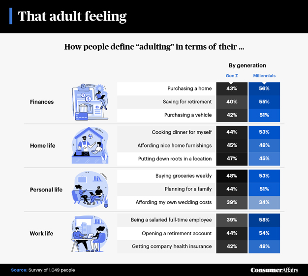 Adulting and the Milestone Purchases That Define It | ConsumerAffairs®