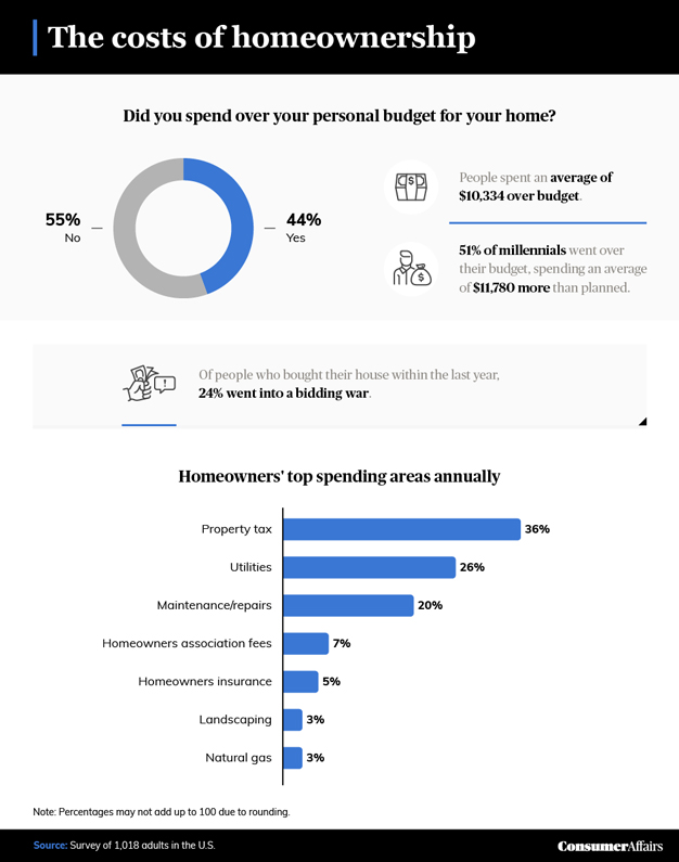 Is Buying a House a Good Investment? | ConsumerAffairs®