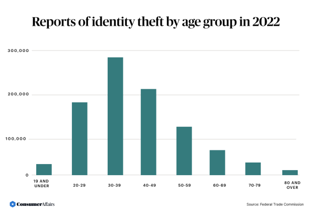 2023 Identity Theft Statistics | ConsumerAffairs®