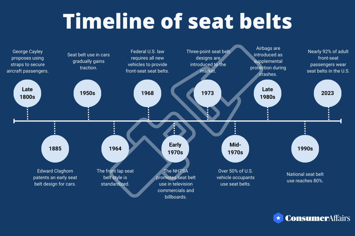 How Many Lives Are Saved by Seat Belts Each Year? 2025 | ConsumerAffairs®
