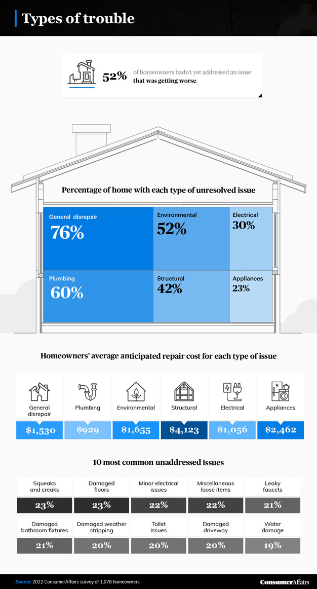 Holding Off on Home Repairs: Survey of 1,000 Homeowners | ConsumerAffairs®