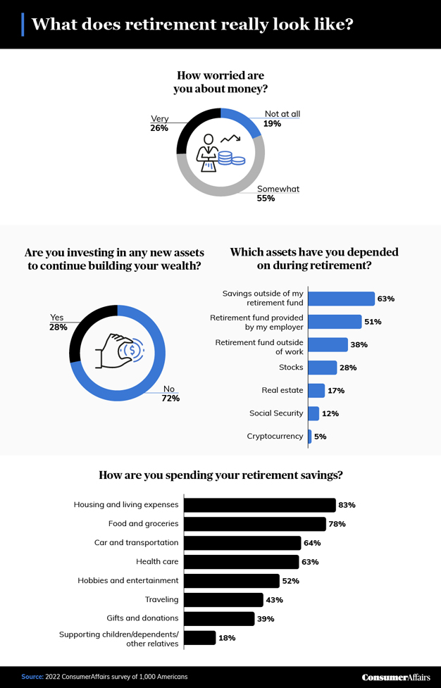 Retirement Dreams by Generation (2026) | ConsumerAffairs®