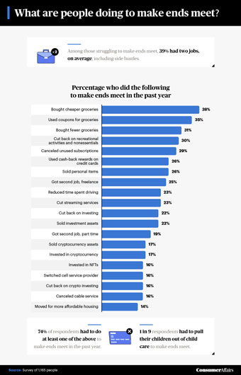Making Ends Meet (2025) | ConsumerAffairs®