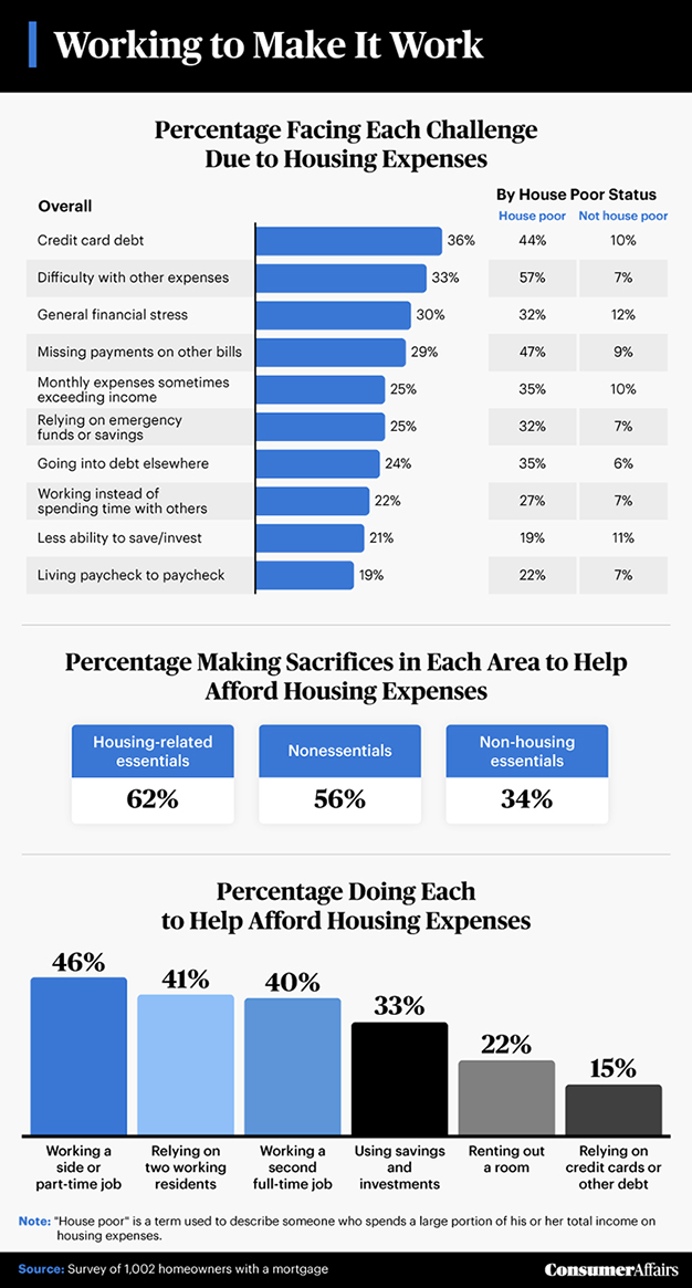 What Is “House Poor”? | ConsumerAffairs®